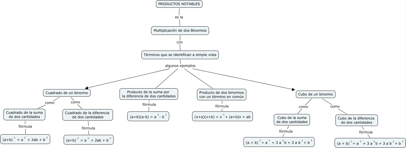 Productos Notables Mapa Conceptual - ajore